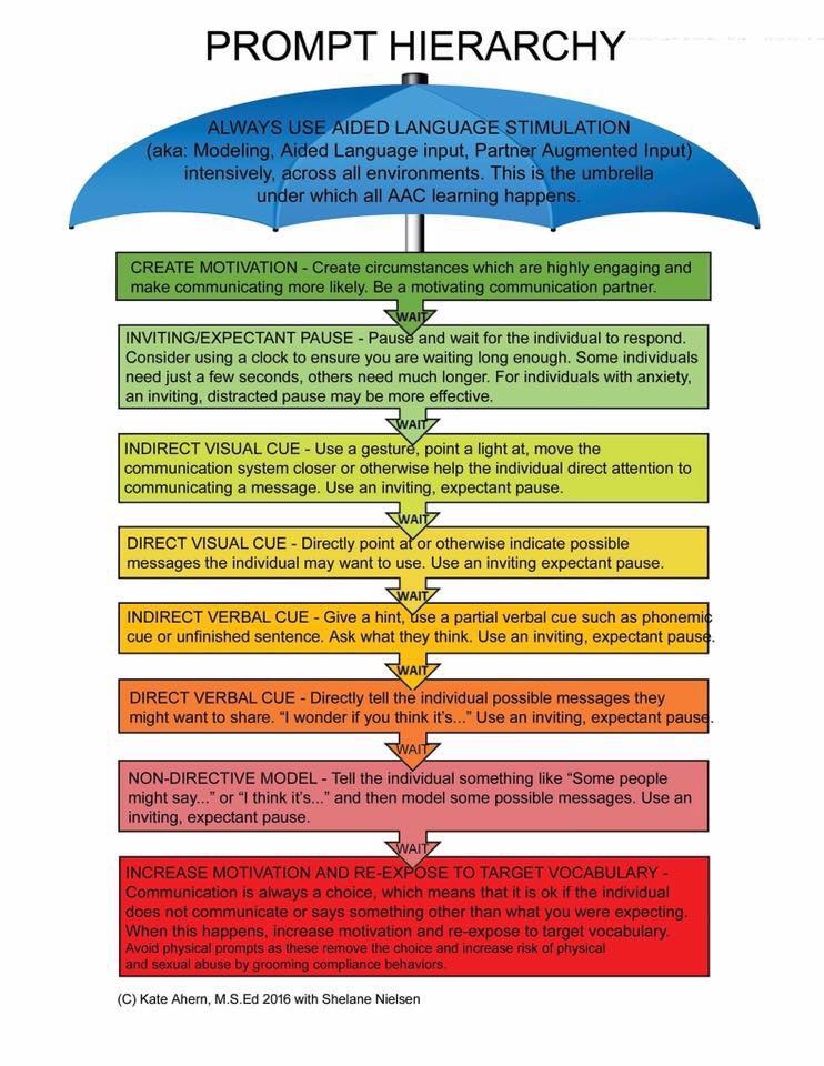 Prompting Hierarchy for Augmentative and Alternative Communication ...